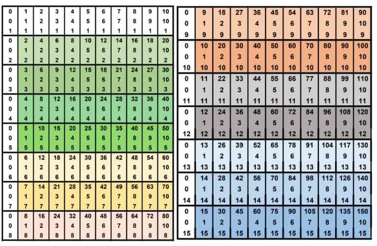 Multiplication In Odia | ଗୁଣନ କିପରି କରାଯାଏ ? - Padhiba.com (ପଢ଼ିବ)